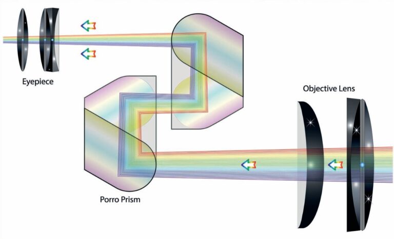Porro Prism Binoculars — Working And Types - BinocularsDesk