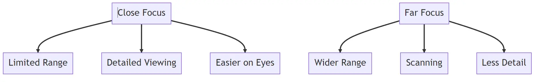 Close Focus vs. Far Focus: What's Relevant for Long Distances ...
